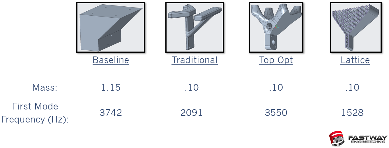 Topology Optimization Of A Cubesat Using Ptc Creo